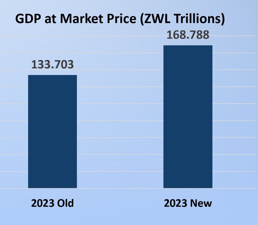 Revised Annual 2023 GDP and 2024 Annual GDP - ZIMSTAT